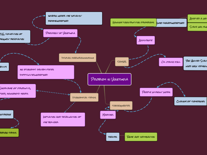 problematica en venezuela - Mind Map